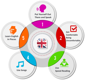 5 Steps to English Fluency | EnglishClub